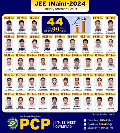 JEE Main 2024 Result Sikar January Attempt Sikar Education Hub