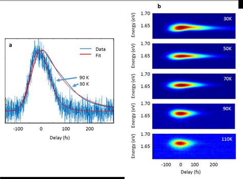 A Four Wave Mixing Signal Detected At The Band Gap Of Ch3nh3pbi3 For Download Scientific