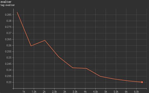 Handwritten Text Recognition Using Ocr