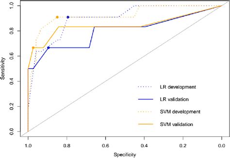 Roc Curve Comparison Between The Mri Scores Constructed By The Lr And