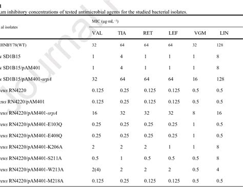 Distribution Of Putative Atp Binding Proteins In Tiamulin Resistant And