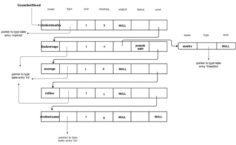 Global Symbol Table