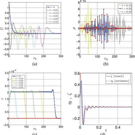 Numerical Solutions Of The Coarse Grained Model Coarse Grained Model