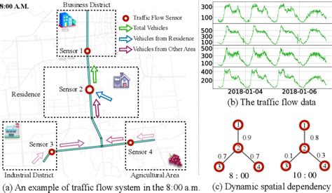 Figure 2 From Decoupled Dynamic Spatial Temporal Graph Neural Network