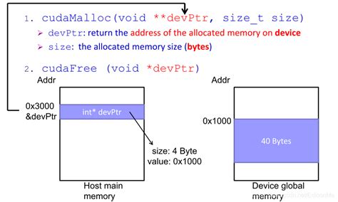 Cuda精讲（3） Gpu体系结构之内存层次结构gpu 什么变量会使用register Csdn博客