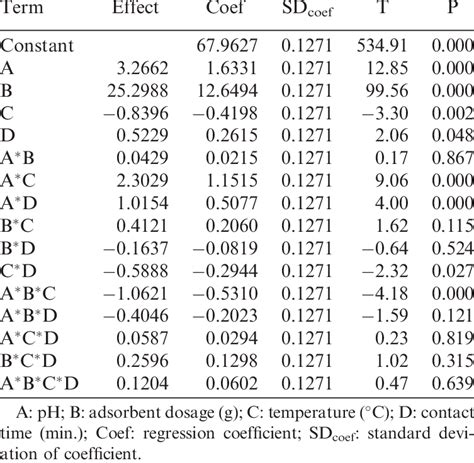 Estimated Effects And Coefficients Of The Regression Models For Download Table