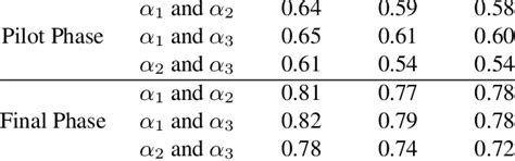 Cohens Kappa κ For Annotation During Different Phases By Three Download Scientific Diagram