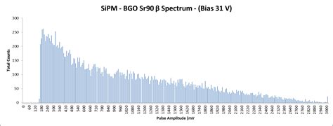Psoc Controlled Sipm Detector Physicsopenlab
