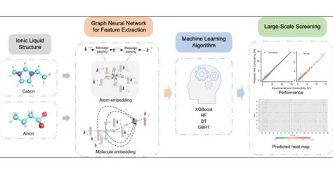 Large Scale Screening For High Conductivity Ionic Liquids Via Machine Learning Algorithm