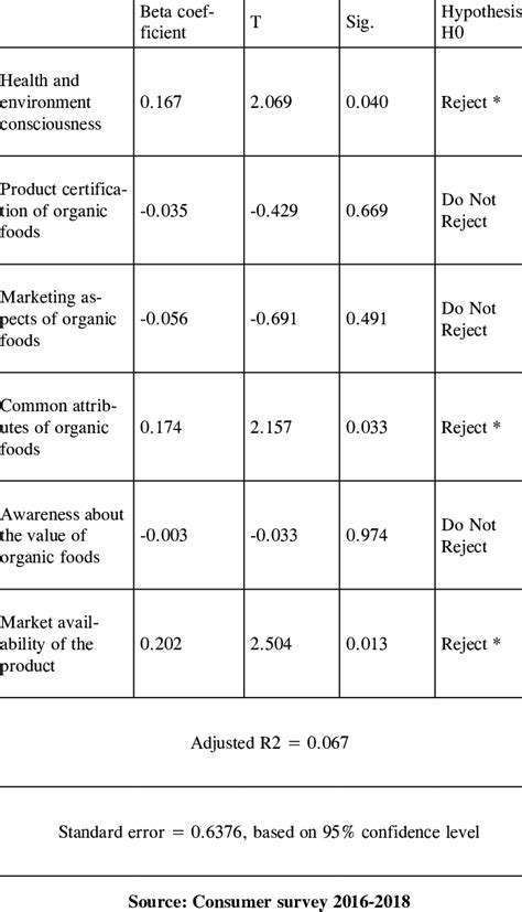 The Results Of Multiple Linear Regression Analysis Download Scientific Diagram