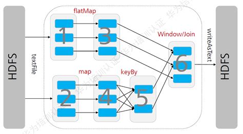 Flink技术原理 曹世宏的博客