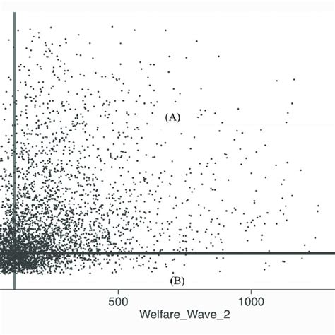 Scatter Graphs Depicting Transitions In Poverty Status 2010 2014