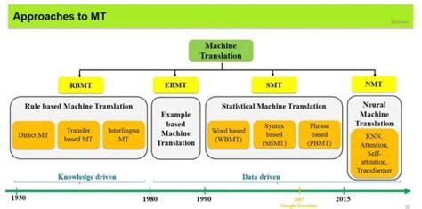 Machine Translation Là Gì 6 Ứng Dụng Dịch Máy Hàng đầu