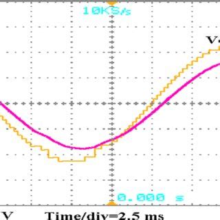 Measured Level Output Phase Voltage And Relevant Load Resistance