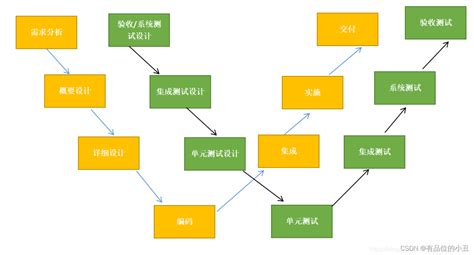 【04】软件测试过程理念与模型 阐述软件测试x模型及其优缺点 csdn博客