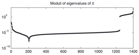 Finding The Nearest Valid Correlation Matrix With Highams Algorithm Sitmo Machine Learning