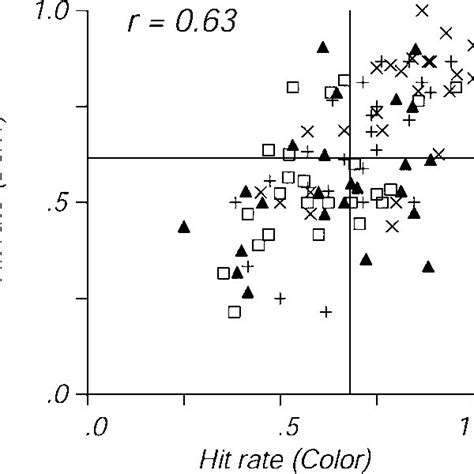 Pdf The Contributions Of Color To Recognition Memory For Natural Scenes