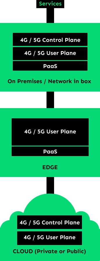 Multi Access 4G 5G Core Network Old M Edge Network