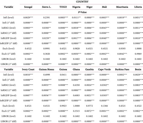 Unit Root Test For Country Level Download Scientific Diagram
