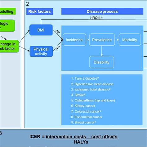 schematic of the cost effectiveness modelling process bmi body mass download scientific