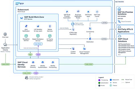 Sap Discovery Center