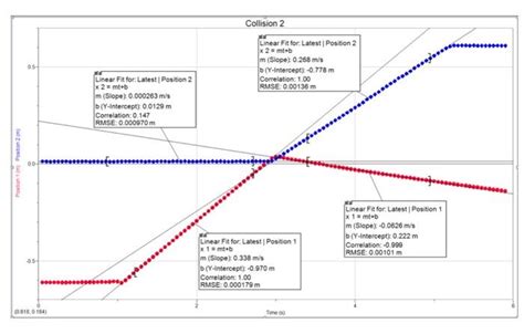 Solved Using The Graph For Collision 2 Shown Above