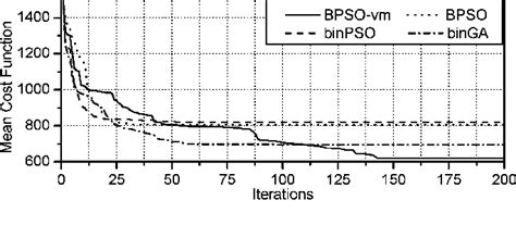 Figure 3 From Thinned Planar Array Design Using Boolean PSO With