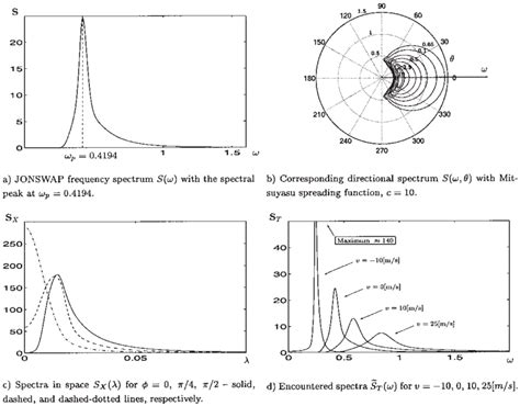 Spectra Based On The Jonswap Example With T 13 14 S H 13 10 M Download Scientific