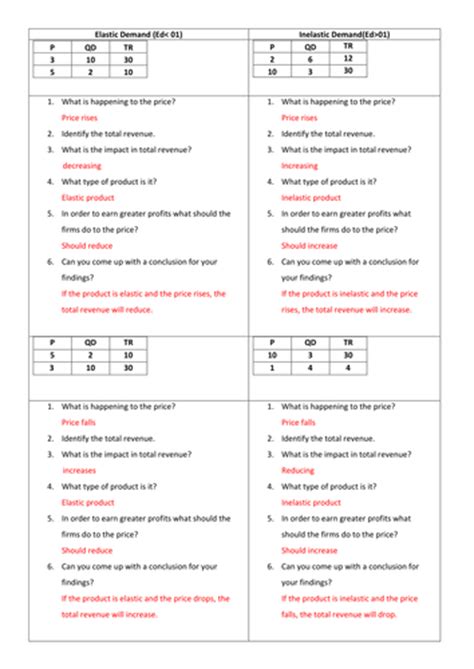 Total Revenue And Price Elasticity Of Demand Teaching Resources