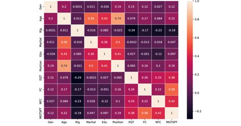 illustration of data correlation matrix download scientific diagram