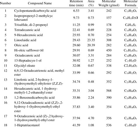 Phytochemical Analysis Of Garlic Aqueous Extract By Gc Ms Download