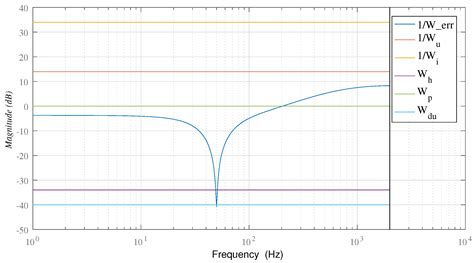 Operation Of Drhvdc Connected Grid Forming Wind Turbine Converters
