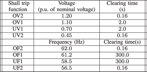 Table 1 From Data Driven Cyberphysical Anomaly Detection For Microgrids With Gfm Inverters