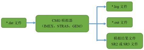 第61期：定制 Stars模拟结果文件的输出 Learn Cmg