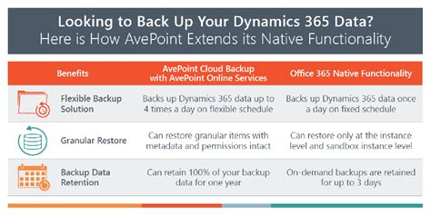 The Benefits Of Dynamics 365 Backup AvePoint