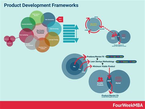 24 Product Development Frameworks And Methodologies To Grow Your