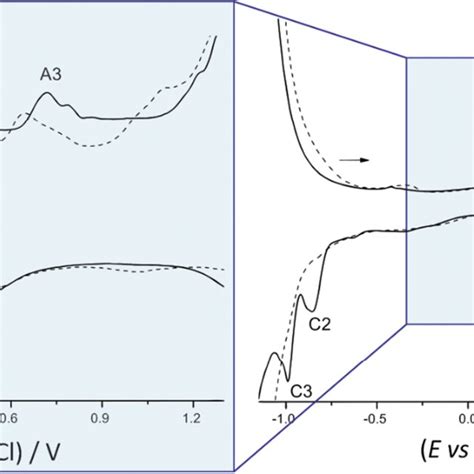 Fdm Based 3d Printed Electrochemical Cell For Voltammetry Of Download Scientific Diagram
