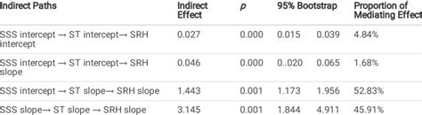 Indirect Paths In The Longitudinal Mediation Model Download Scientific Diagram