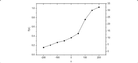 Distribution Function Graph Of Normal Distribution Download Scientific Diagram