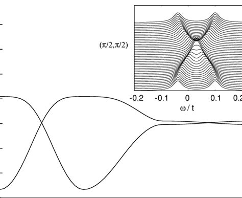 Lower Hubbard Energy Bands And Spectral Function For N 079 V