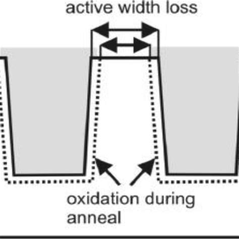 Novel Gap Filling Technique Of Shallow Trench Isolation Structure In 16 14 Nm Finfet Using Sub