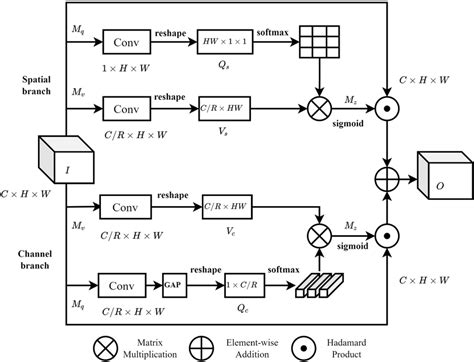 The Details Of The Parallel Self Attention Module Download Scientific