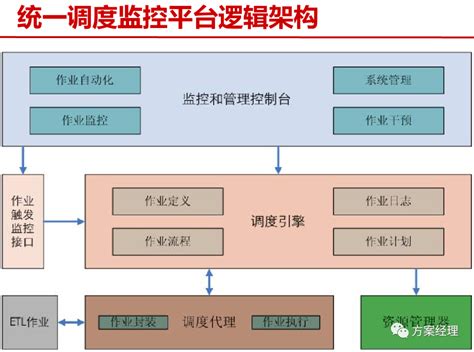 大数据平台建设方案大数据技术平台建设方案ppt Csdn博客 大数据平台建设方案大数据技术平台建设方案ppt Csdn博客