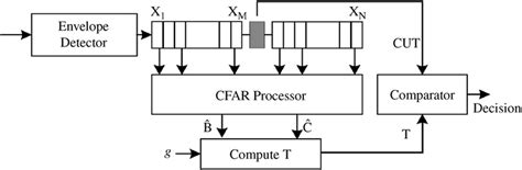 Configuration Of Cfar Detectors In The Weibull Clutter Download Scientific Diagram