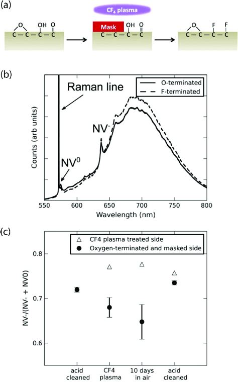 Characterization Of The Impact Of Fluorine Terminated Diamond On Download Scientific Diagram