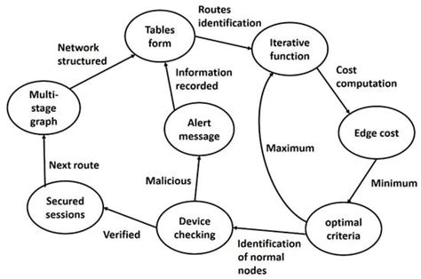 Sustainable Data Driven Secured Optimization Using Dynamic Programming For Green Internet Of Things
