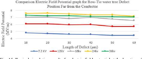 Figure 15 From Simulation Of Water Tree Defect On Different Types Of Xlpe Underground Power
