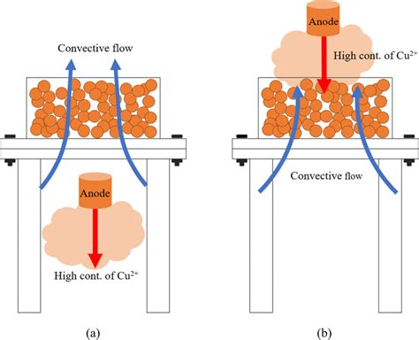 Flow Motion According To The Anode Position A Bottom Of Test Section Download Scientific