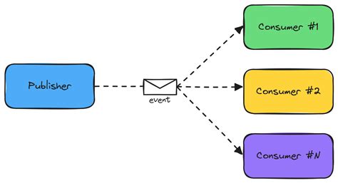 Event Driven Vs Event Sourced