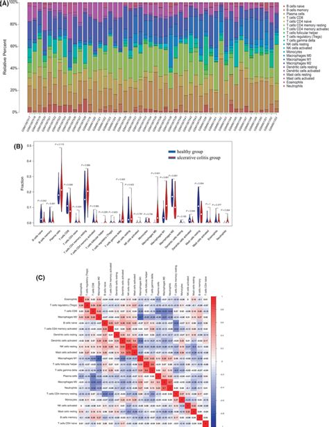 Landscape Of Immune Infiltration Between Ulcerative Colitis And Healthy